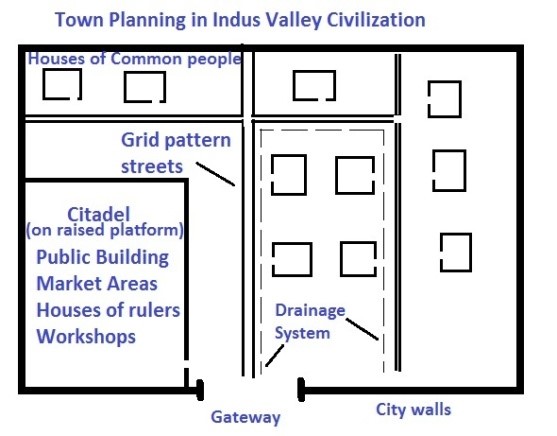 Indus Valley Civilization Architecture [UPSC-GS1: Architecture from ...